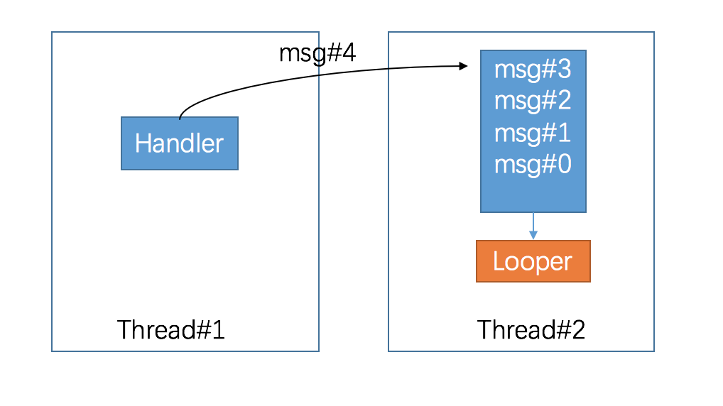 Android的消息机制 Handler Androiddev